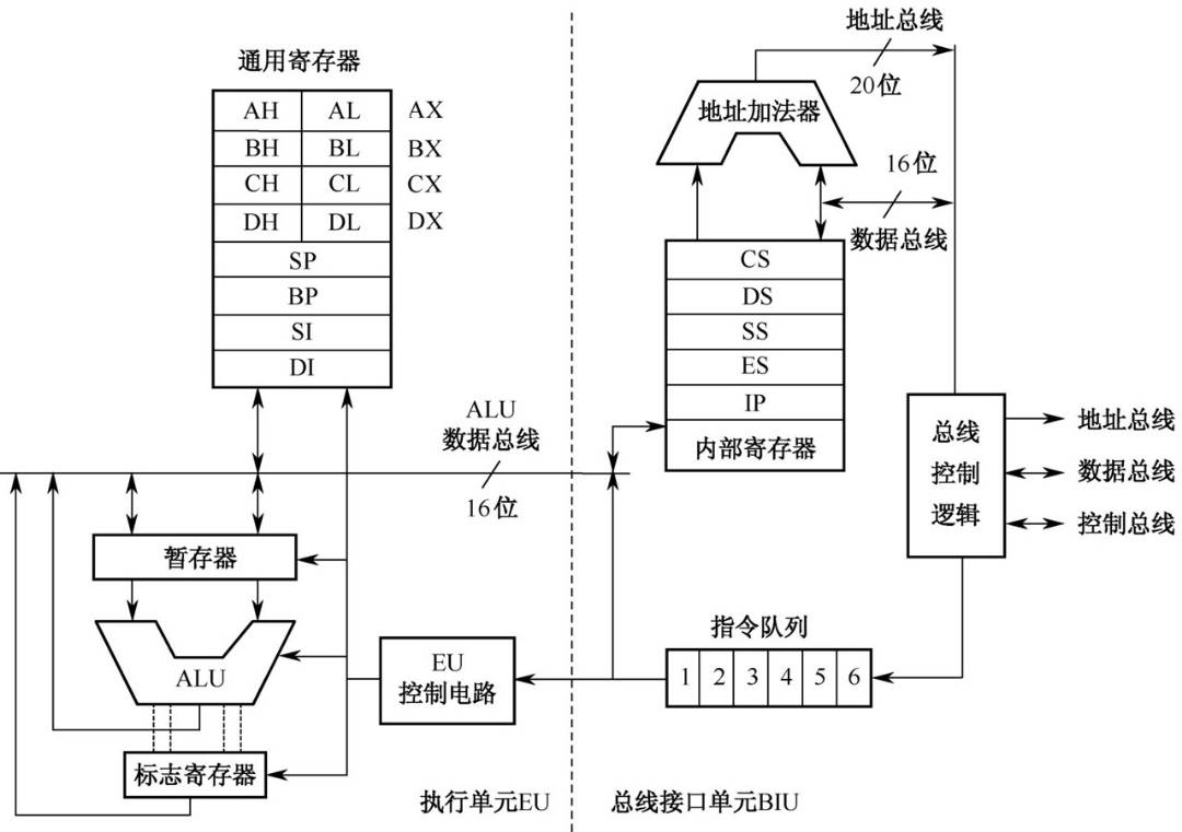 8086 Cpu结构8086 Cpu架构 Csdn博客 