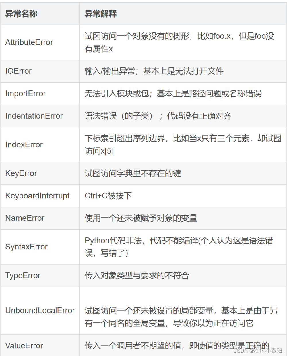 今日学习总结 Python上下文 Python常见的异常python 上下文 Csdn博客