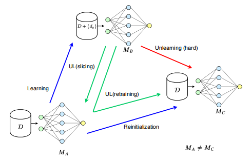 machine unlearning 论文阅读笔记-CSDN博客