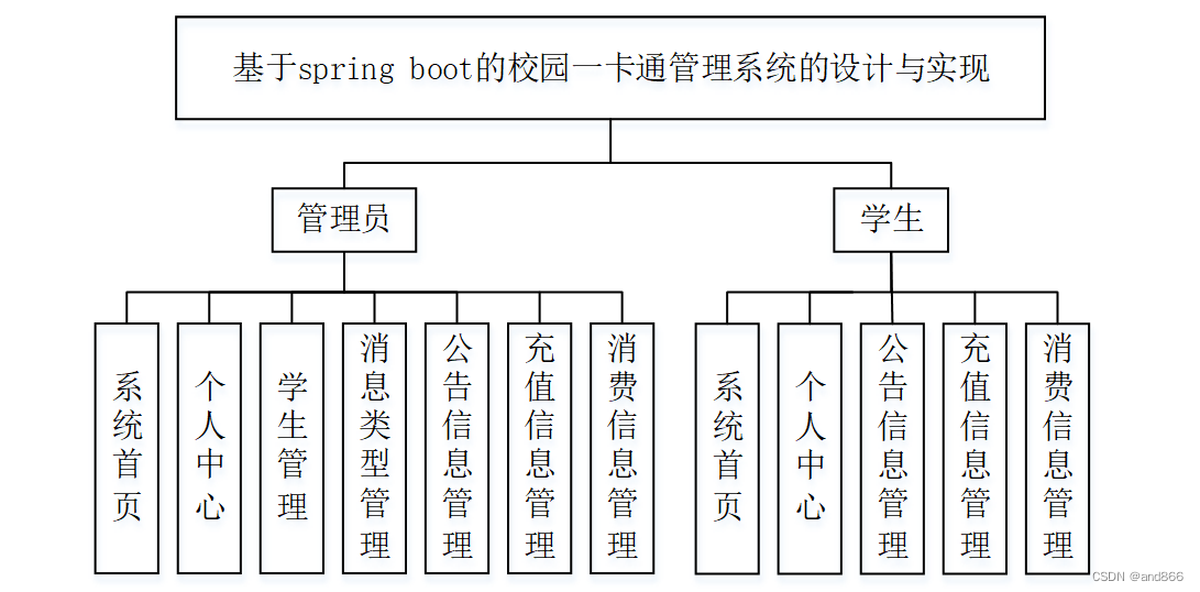 Javaphpnodejspython的校园一卡通管理系统的设计与实现【2024年毕设】 Csdn博客