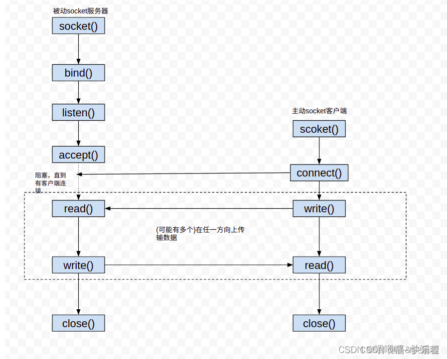 网络编程下的socket编程(tcpudp)基于tcp和udp的socket编程 Csdn博客
