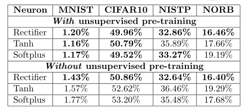 经典DL论文研读(part2)--Deep Sparse Rectifier Neural Networks-CSDN博客
