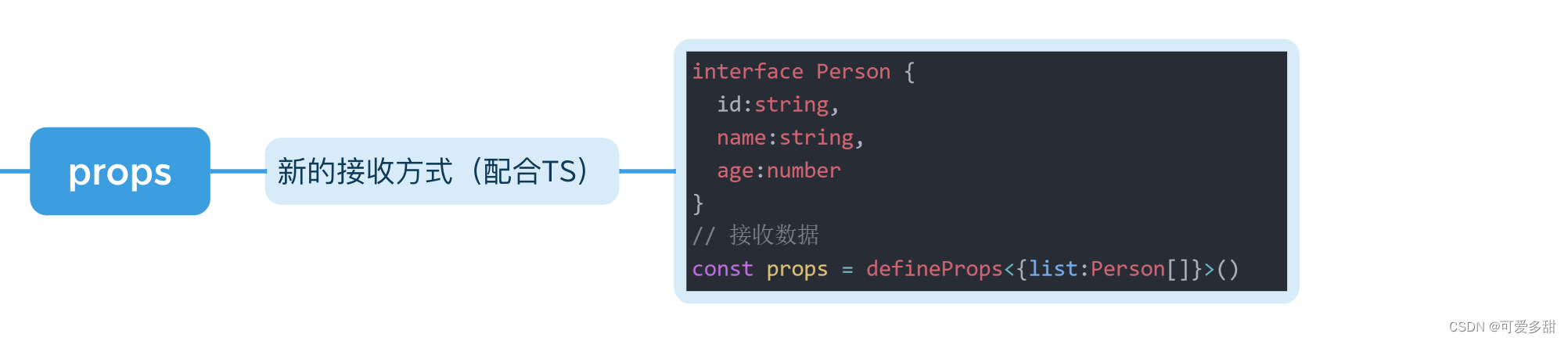 Vue3核心知识(待自己补充): Csdn博客