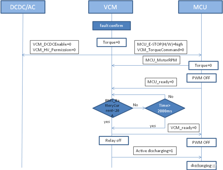 【AUTOSAR】VCU开发实际项目讲解（六）----VCU严重故障执行PRA OFF_在mcu断定情况下,vcu一直发送请求-CSDN博客