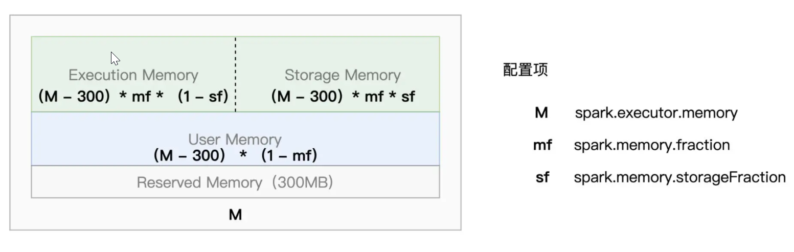 (三)Spark内存管理_spark.memory.fraction-CSDN博客