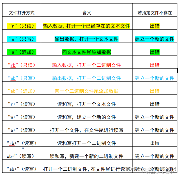 c语言文件操作总结_c语言使用宏取当前文件名不包含路径-CSDN博客