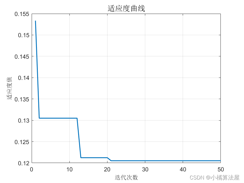 组合预测模型 Pso Elm、elm极限学习机数据回归预测对比(matlab程序)类似elm模型 Csdn博客