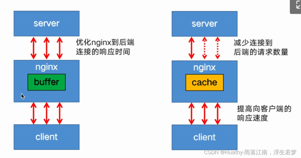Nginx学习笔记nginx转发和重定向 Csdn博客