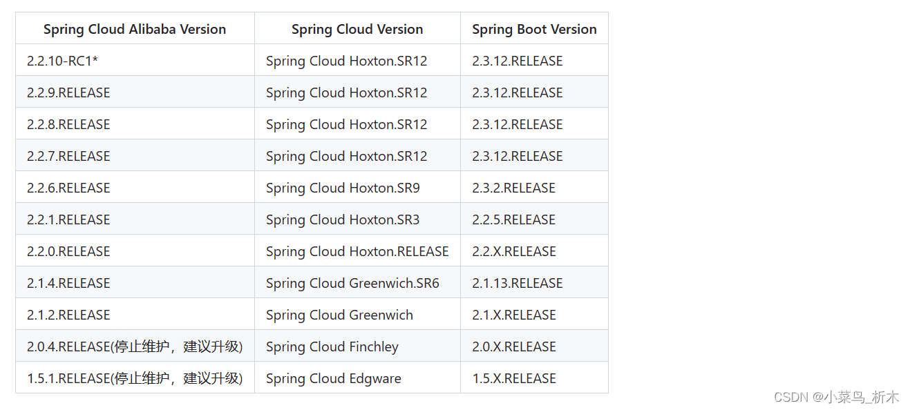 SpringBoot、SpringCloud、SpringCloud Alibaba版本选择_springcloudalibaba版本选择-CSDN博客