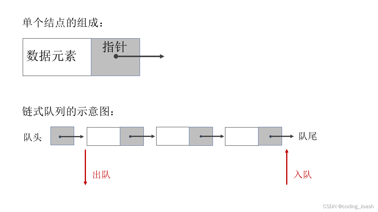 实现链式队列 Csdn博客
