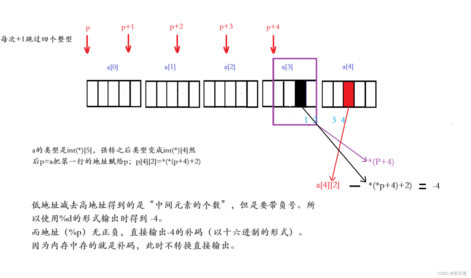 十二.指针详解（五）_以下代码的输出: main() { int a[5] = {1,2,3,4,5}; int *ptr-CSDN博客