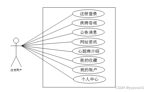 Python心脏病预测数据可视化，毕业设计 附源码86015心血管检测系统可视化的设计与实现 Csdn博客