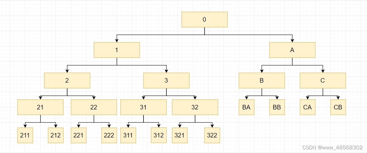 Java根据子节点获取最上层节点(根节点)数据和所有上级集合_java递归查找上级-CSDN博客