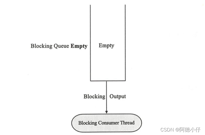 Java阻塞队列timerqueue Java Csdn博客 