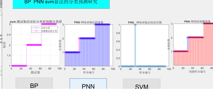 BP 、SVM、 PNN分类预测_bp神经网络与pnn神经网络-CSDN博客