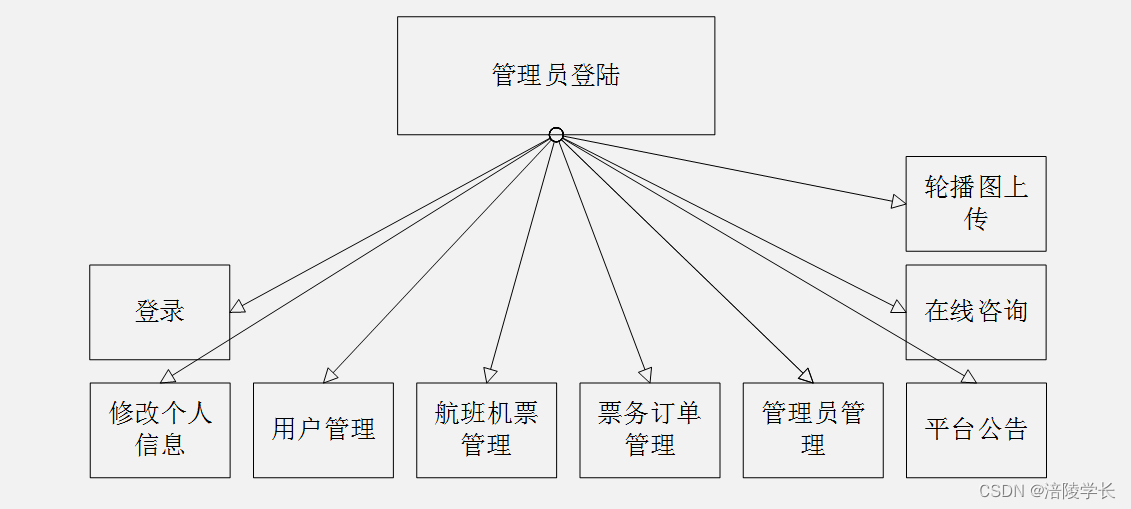 Ssm基于微信小程序的飞机订票系统的设计与实现w72y2【独家源码】计算机毕业设计问题的解决方案与方法机票查询小程序源码 Csdn博客