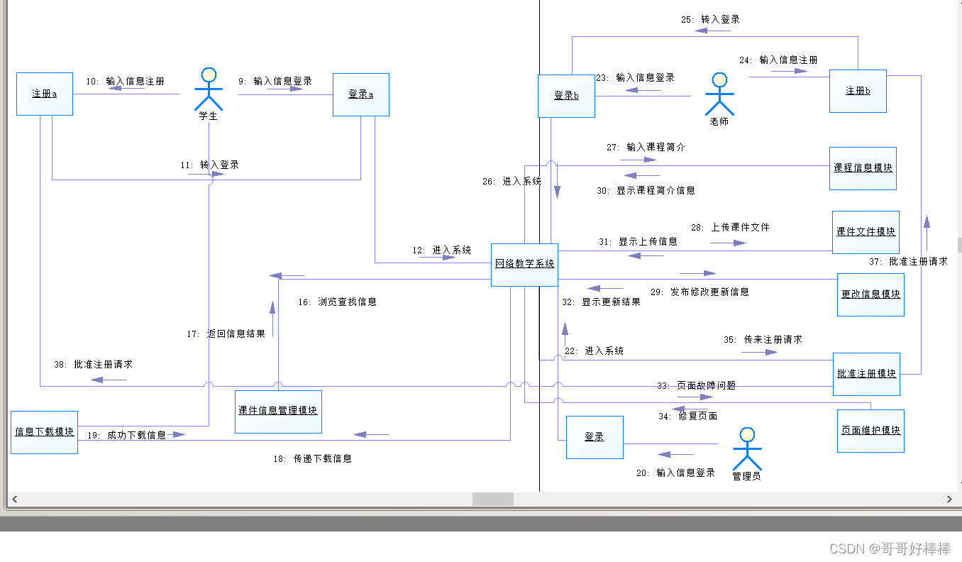 软件建模与分析—实验六—uml动态建模之协作图分析与设计实验六 协作图设计 【实验目的】 掌握在visio下协作图的设计。 【实验要求】 1 Csdn博客