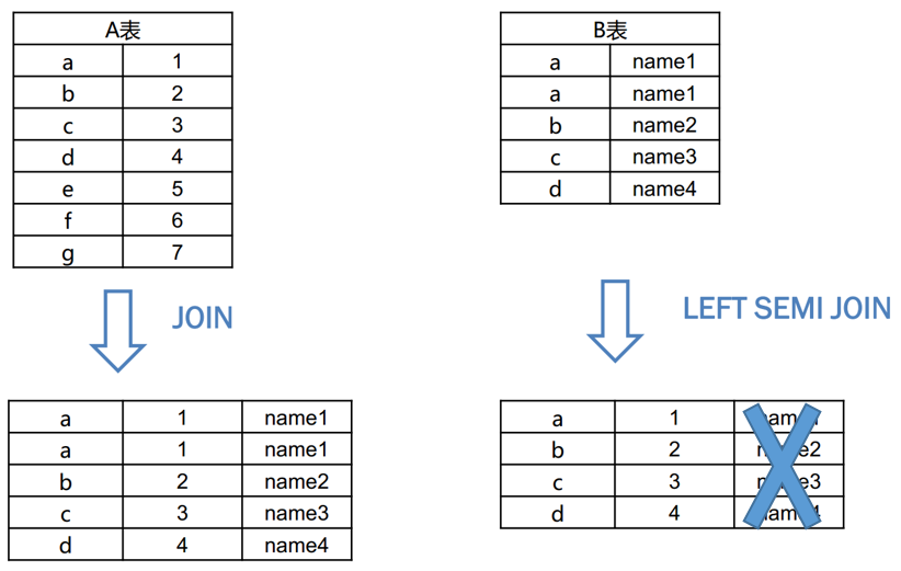 【Hive】left semi join（exists、in）和 left join 区别-CSDN博客