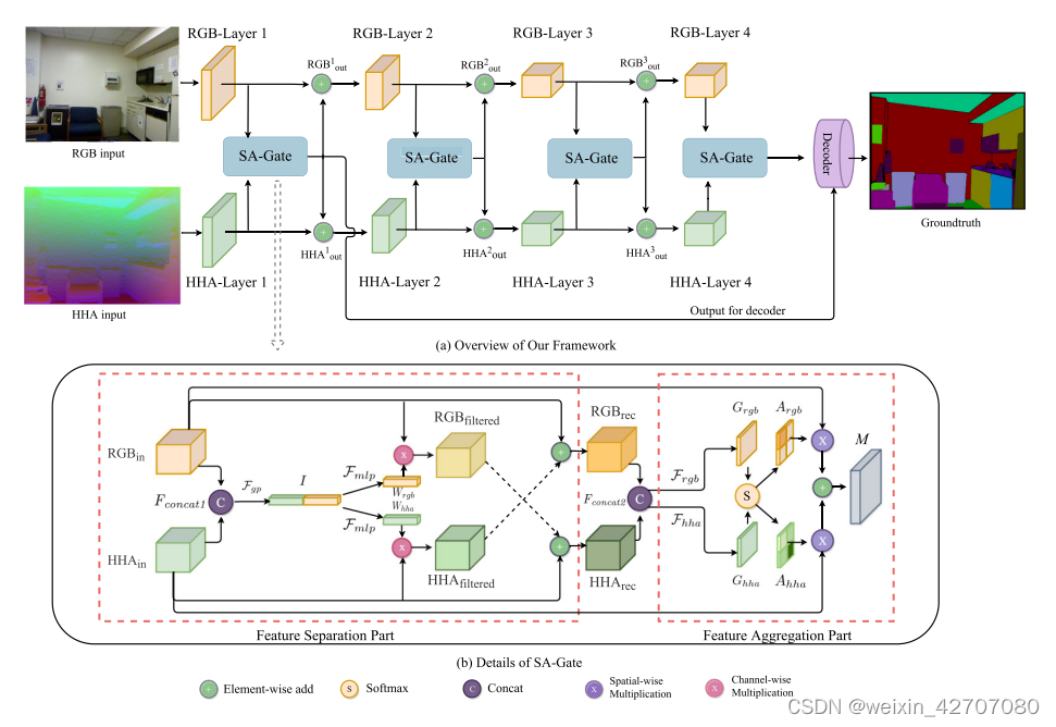 多模态融合方法总结_mmtm: multimodal transfer module for cnn fusion[-CSDN博客