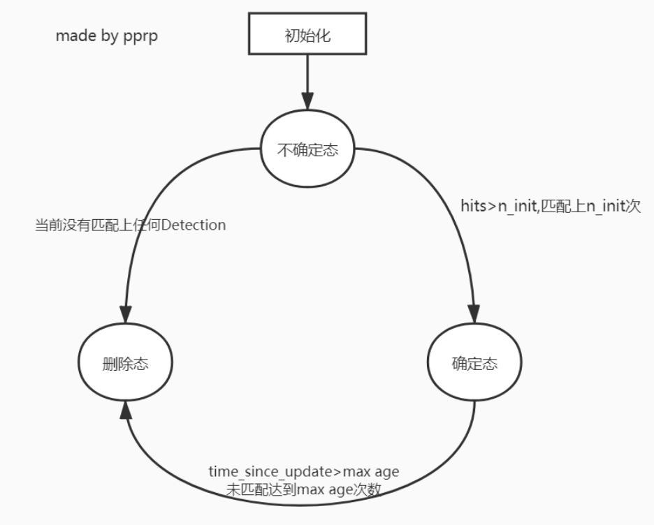 5、目标跟踪：SORT & Deep SORT_sort和deepsort-CSDN博客