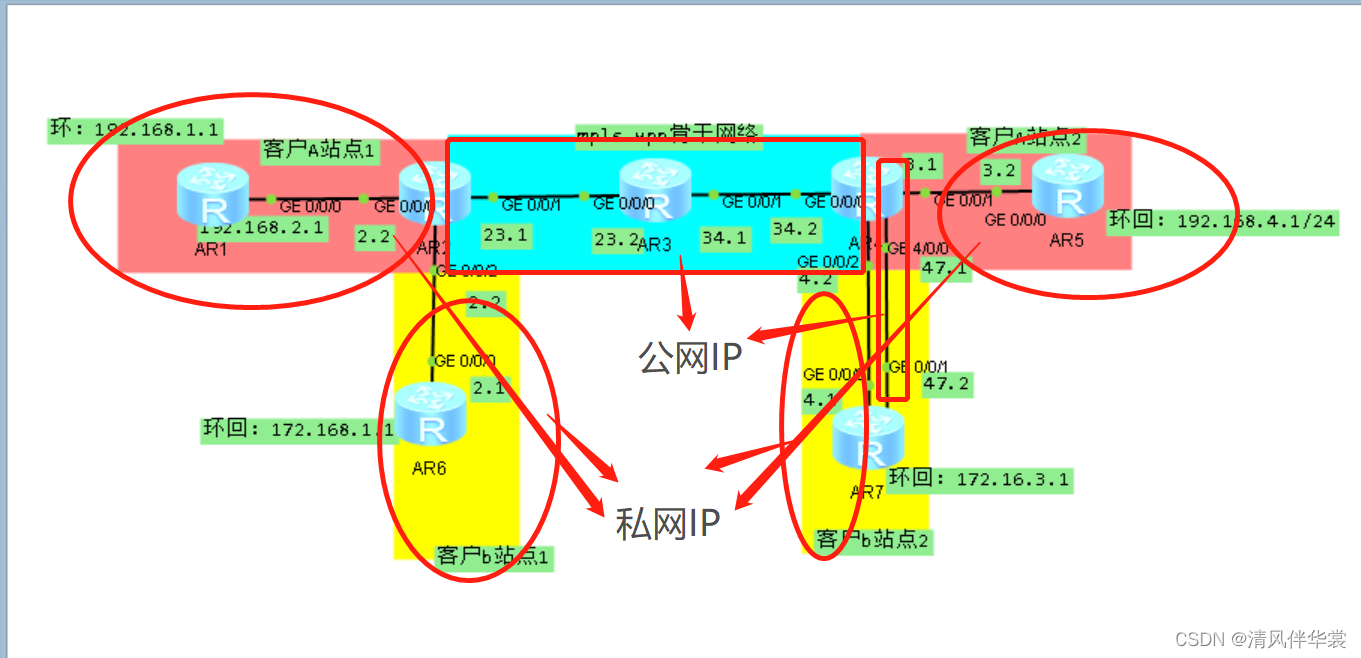 MPLS综合实验_route-distinguisher-CSDN博客