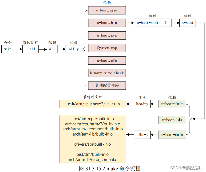 Linux内核启动流程 Csdn博客