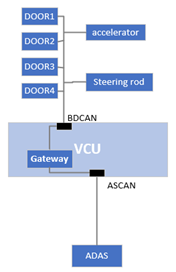 零成本入门车联网安全研究_adas通信的vlan id-CSDN博客