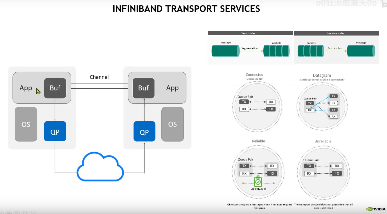InfiniBand& RDMA_infiniband rdma-CSDN博客