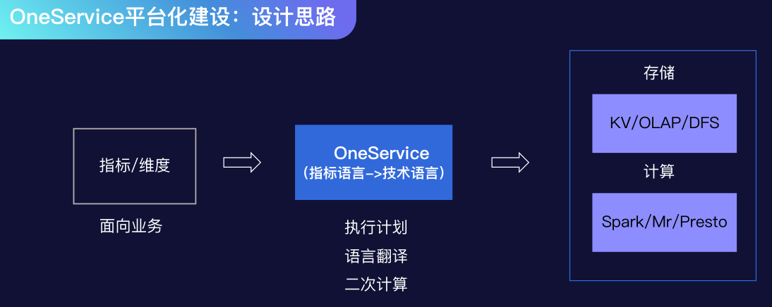 数据中台 第9章 数据服务体系建设，数据赋能-CSDN博客