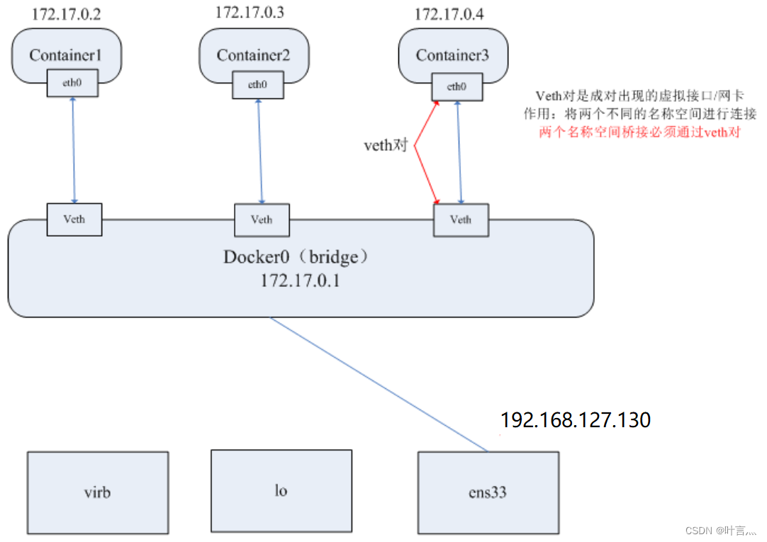 Docker容器——网络模式 容器的overlay网络模式 Csdn博客