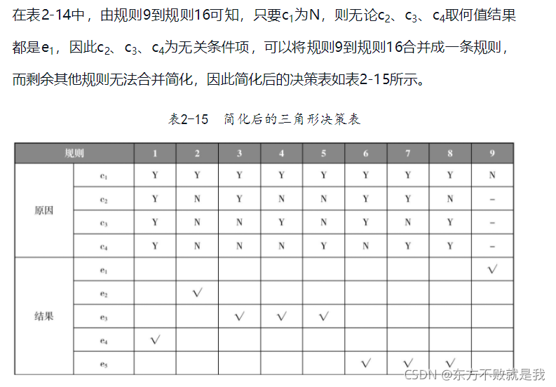 【4】测试用例设计 判定表法判定表法测试题目 Csdn博客
