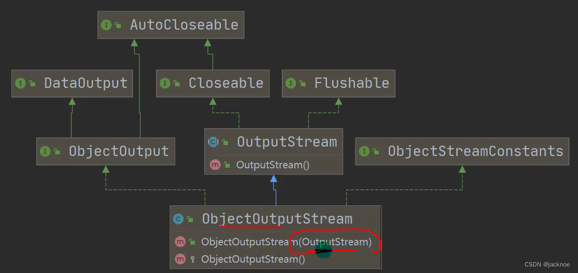 Java Io流学习（2） 其他流 Oos Java Csdn博客