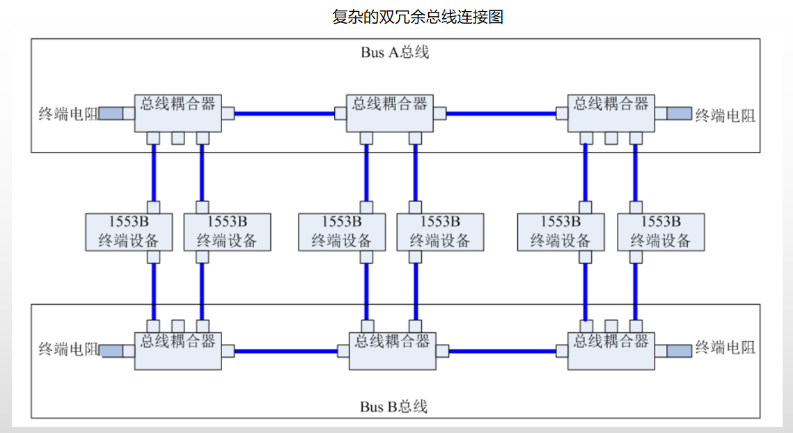 1553B总线系统如何搭建？_1553b支线长度不能超过-CSDN博客