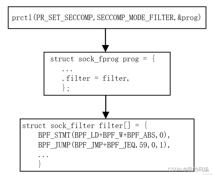Seccomp BPF 详细解析-CSDN博客