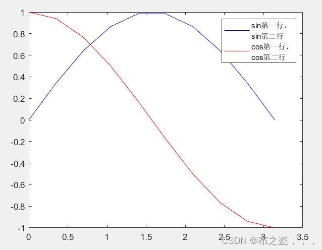 Matlab图例legend换行matlab Legend 换行 Csdn博客 0125