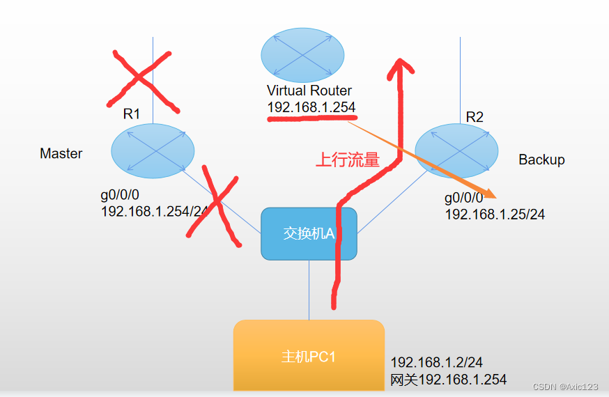 VRRP的工作原理以及设置_两台pc通过vrrp实现虚拟io-CSDN博客