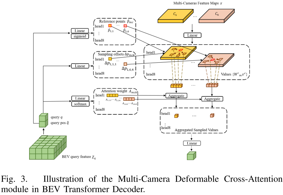 论文阅读：BEVSegFormer: Bird’s Eye View Semantic Segmentation FromArbitrary ...