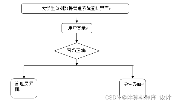 计算机毕业设计ssm大学生体测数据管理系统【附源码数据库】体育成绩管理系统的数据流程图 Csdn博客