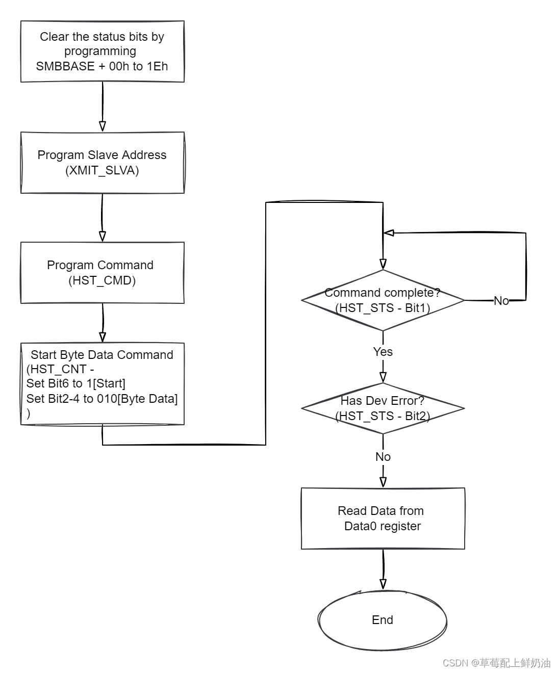 透过 Intel SMBus Controller 读取 DDR4 SPD_ddr4 spd page-CSDN博客