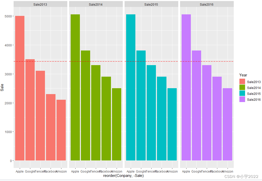 R语言ggplot对图表辅助线操作_ggplot2绘制辅助线-CSDN博客