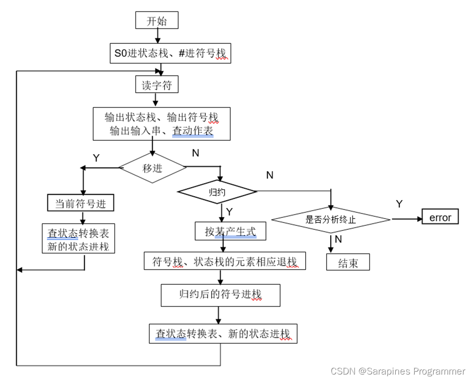 【编译原理】LR(1)分析法：C/C++实现_lr1分析器 c++实现-CSDN博客