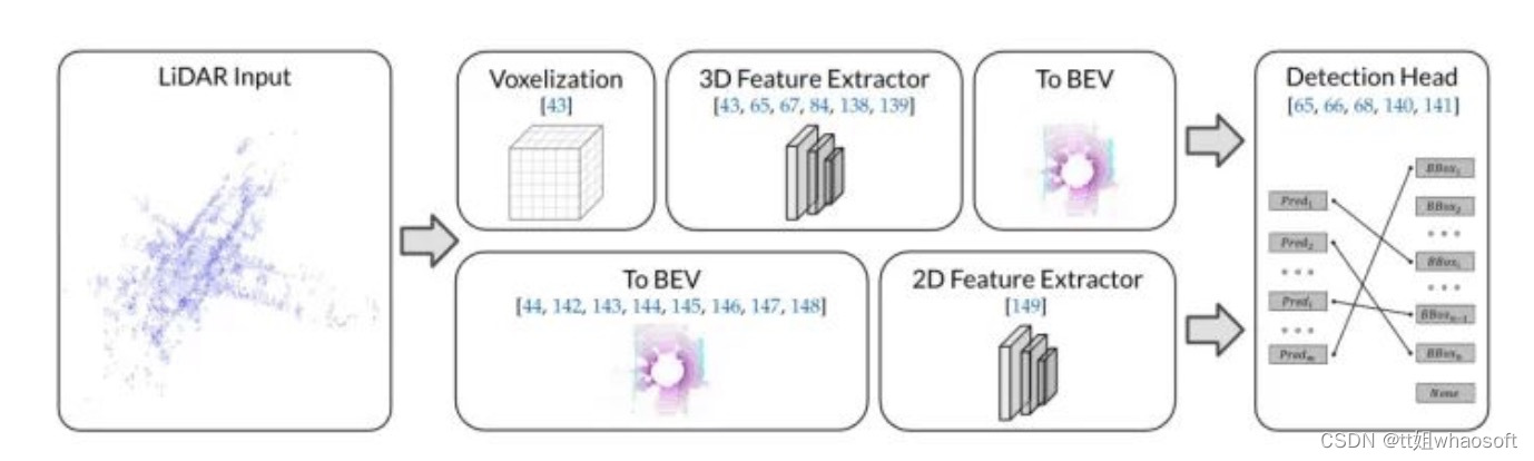 BEV 优化方法_bev range是什么意思-CSDN博客