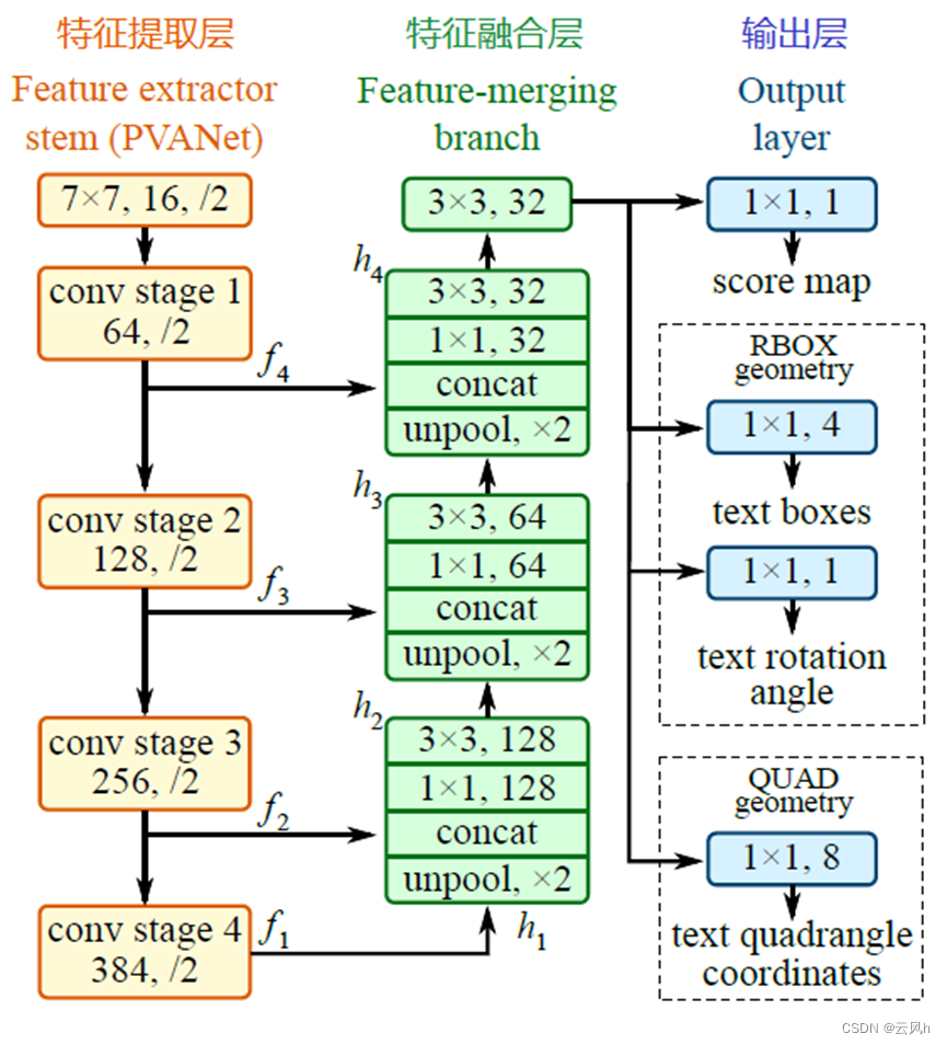 Scene Text Detection and Recognition: The Deep Learning Era论文阅读详解笔记 ...