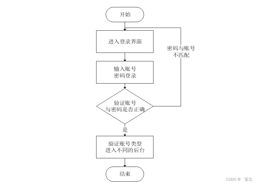 计算机毕业设计springboot共享厨房平台的设计与实现mzbf49【附源码数据库部署lw】springboot共享厨房性能评测 Csdn博客