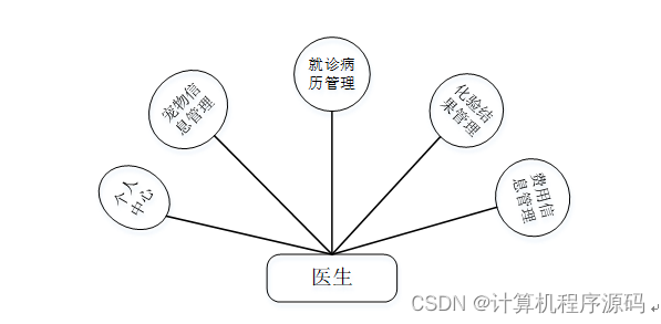 附源码 Ssm计算机毕业设计宠物医院管理系统java宠物医院论文用例图 Csdn博客
