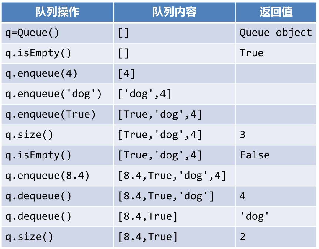 Python数据结构6:队列概念和实现,双端队列概念和实现,判断回文词方法,热土豆(约瑟夫)算法,模拟打印机双端队列应用之回文词判定 Csdn博客