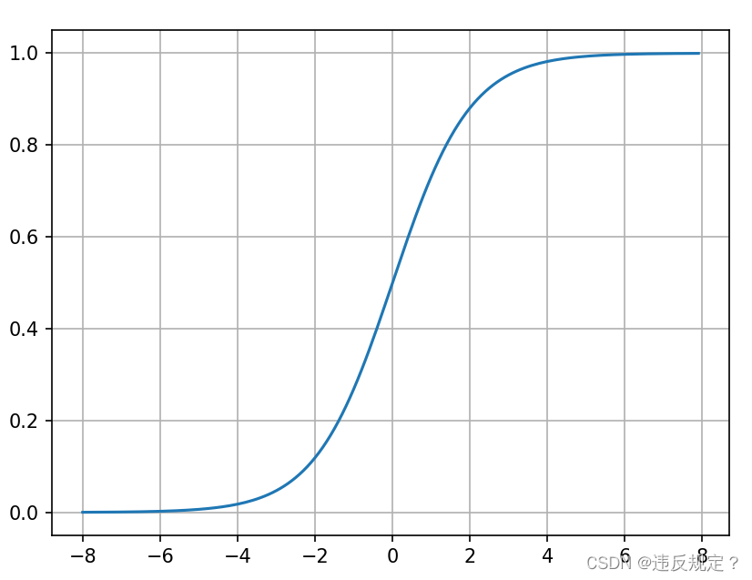 激活函数（ReLU，sigmoid,tanh函数及其导数）matplotlib_matlab画三个激活函数程序-CSDN博客