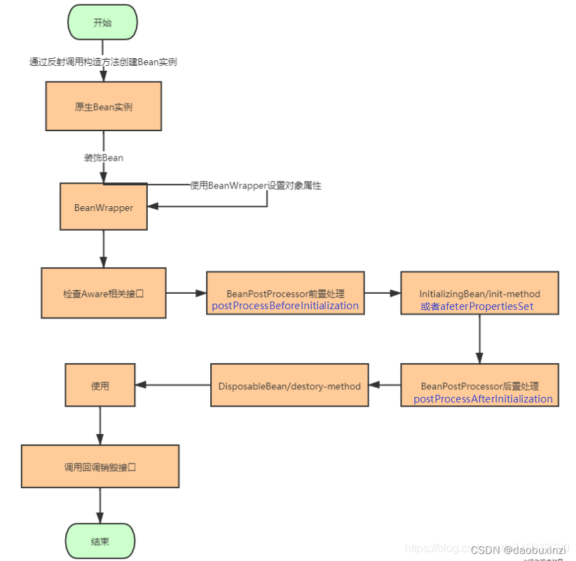 【有料】Spring的Bean加载流程_springbean加载流程-CSDN博客
