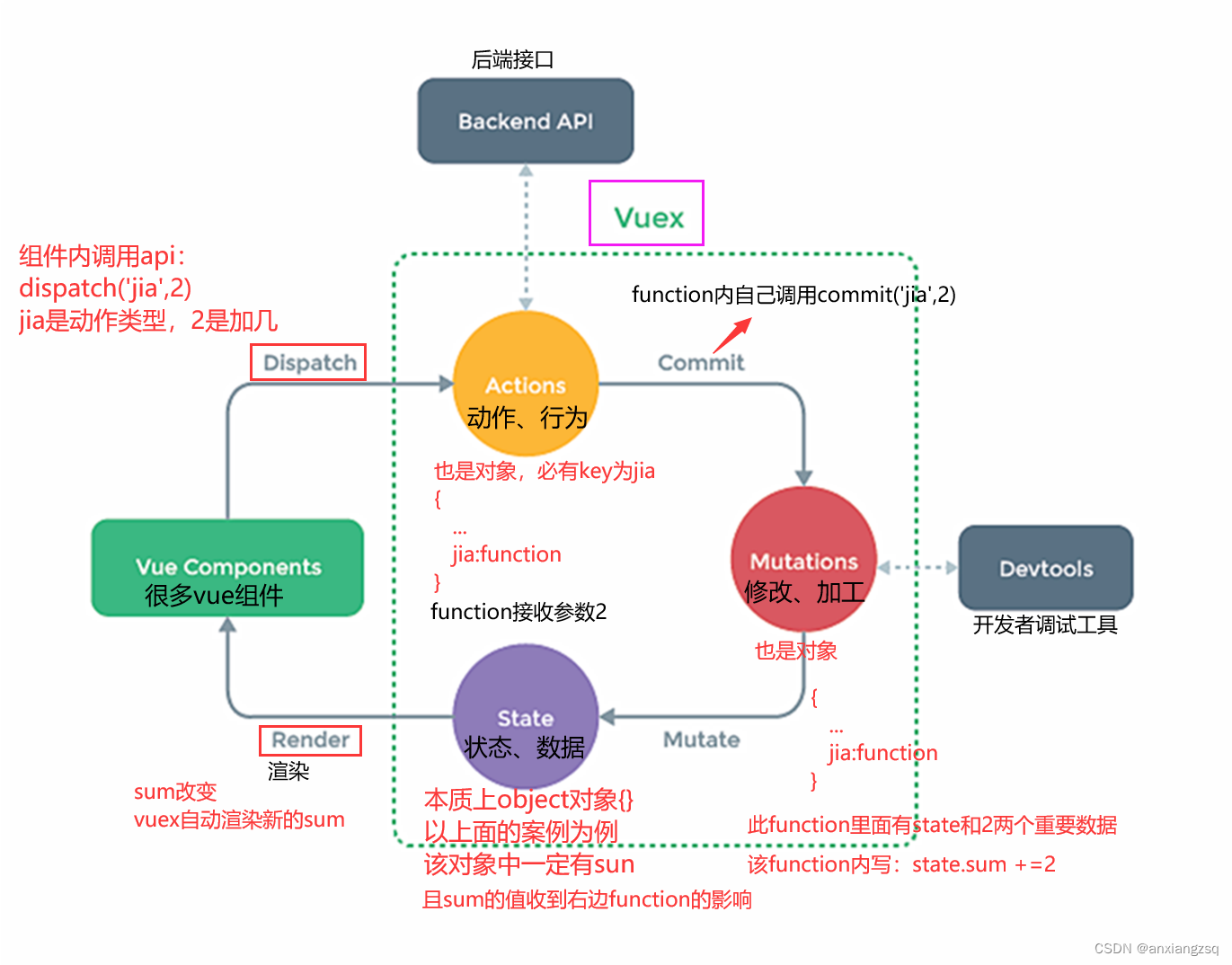 Vuex技术_qvux-CSDN博客