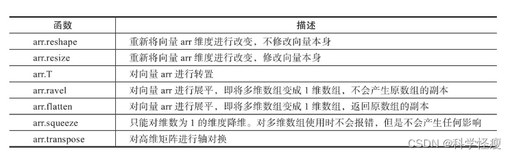 Python 数组变形的常见函数python 起伏变形 Csdn博客